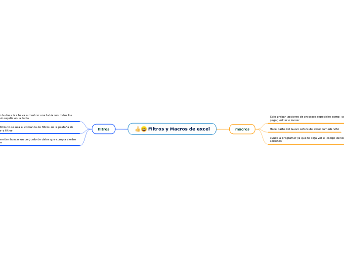 Filtros y Macros de excel - Mind Map